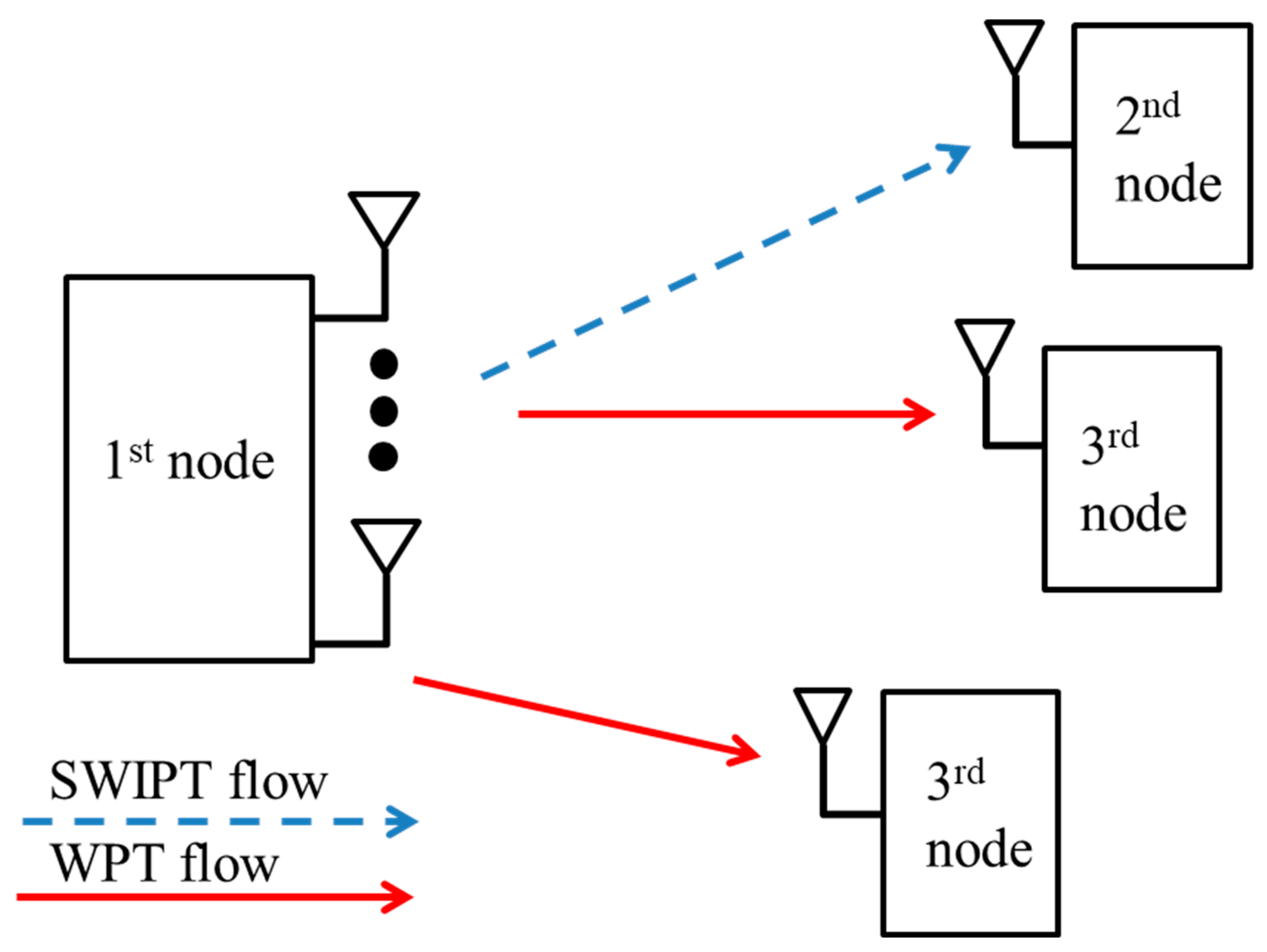 Multi-Objective Function for SWIPT System by SADDE