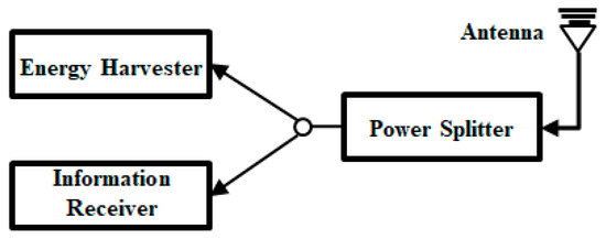 Multi-Objective Function for SWIPT System by SADDE
