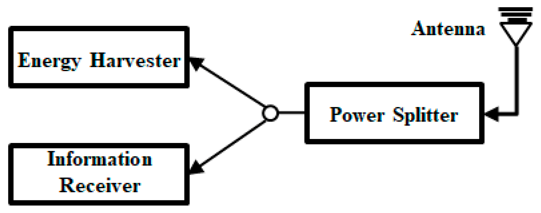 Multi-Objective Function for SWIPT System by SADDE