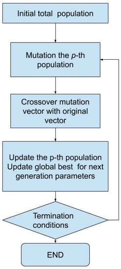Multi-Objective Function for SWIPT System by SADDE