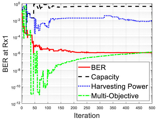 Multi-Objective Function for SWIPT System by SADDE