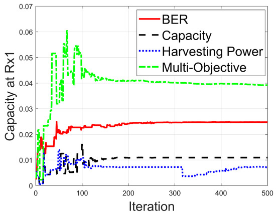 Multi-Objective Function for SWIPT System by SADDE