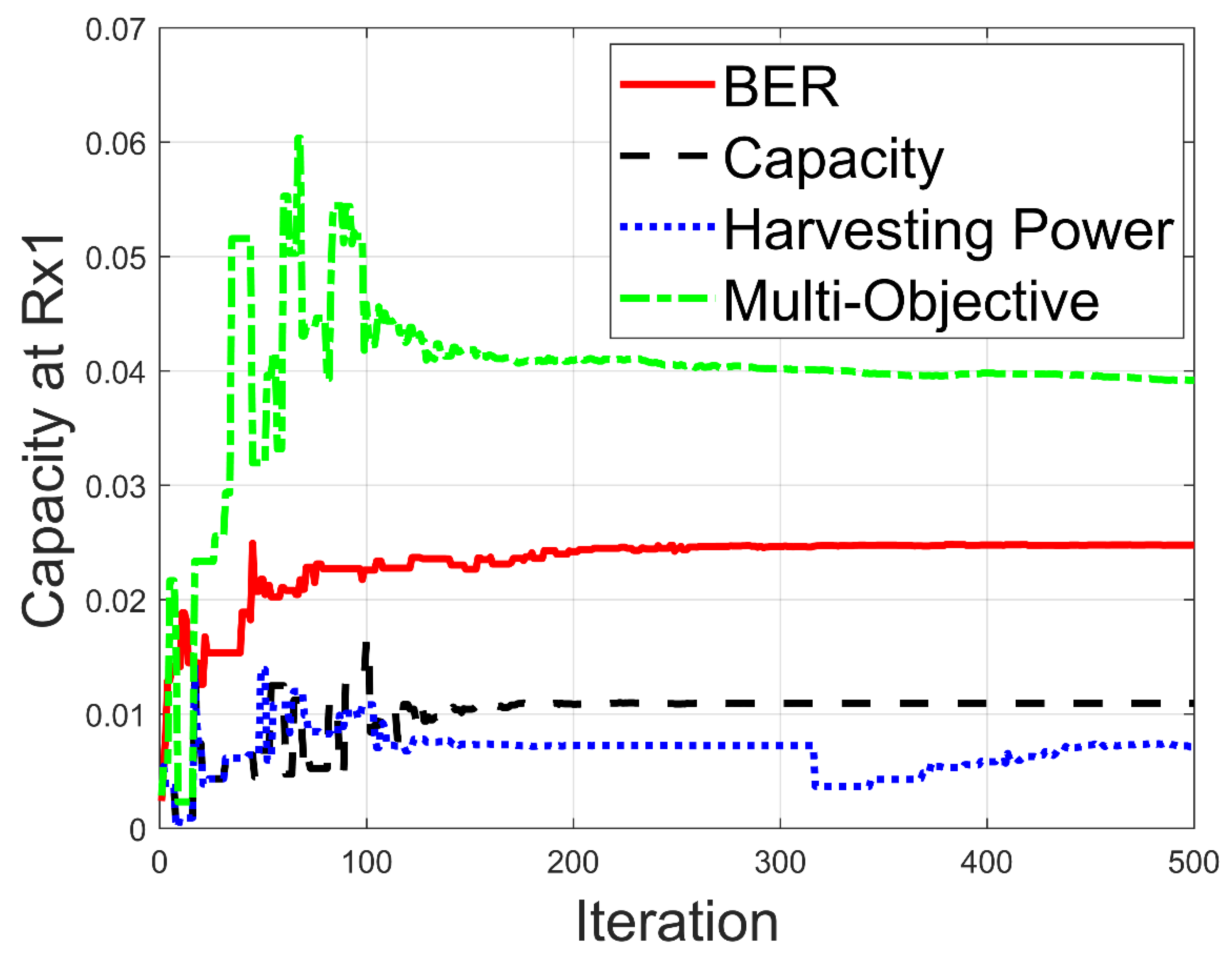 Multi-Objective Function for SWIPT System by SADDE