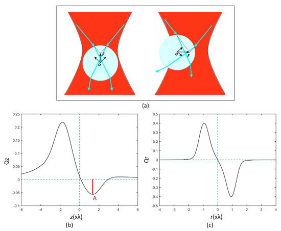 Selecting a Proper Microsphere to Combine Optical Trapping with ...