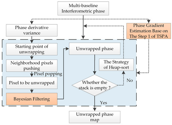Bayesian Filtering Multi-Baseline Phase Unwrapping Method Based on a Two-Stage Programming Approach