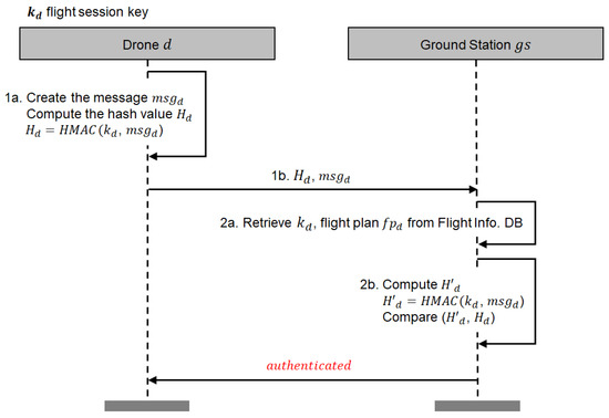 SENTINEL: A Secure and Efficient Authentication Framework for Unmanned Aerial Vehicles