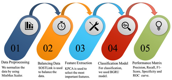 Detection of Non-Technical Losses Using SOSTLink and Bidirectional Gated Recurrent Unit to ...