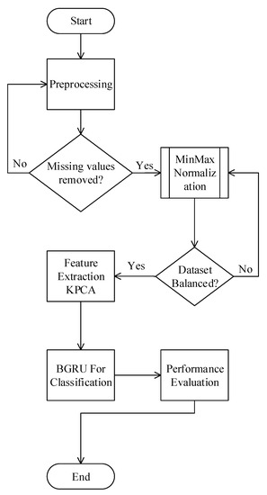 Detection of Non-Technical Losses Using SOSTLink and Bidirectional Gated Recurrent Unit to ...