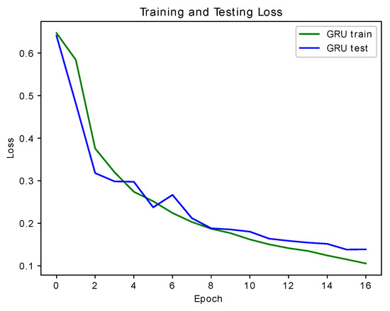Detection of Non-Technical Losses Using SOSTLink and Bidirectional Gated Recurrent Unit to ...