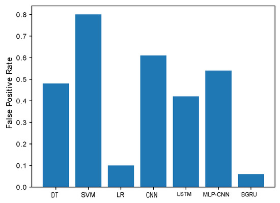 Detection of Non-Technical Losses Using SOSTLink and Bidirectional Gated Recurrent Unit to ...