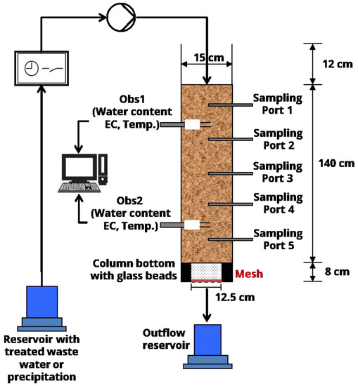 Purification Efficiency for Treated Waste Water in Case of Joint ...
