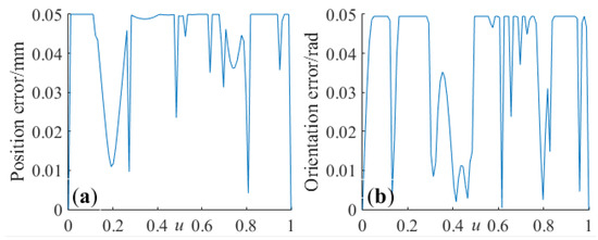 Double B-Spline Curve-Fitting and Synchronization-Integrated Feedrate Scheduling Method for Five ...