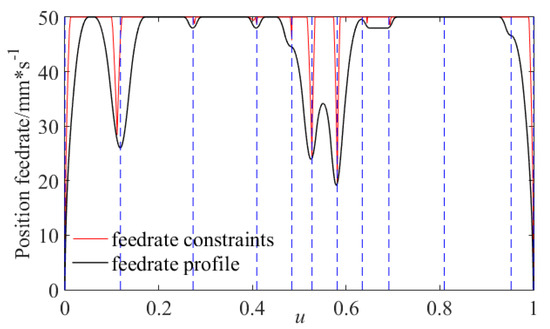 Double B-Spline Curve-Fitting and Synchronization-Integrated Feedrate Scheduling Method for Five ...
