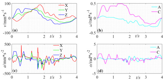Double B-Spline Curve-Fitting and Synchronization-Integrated Feedrate Scheduling Method for Five ...