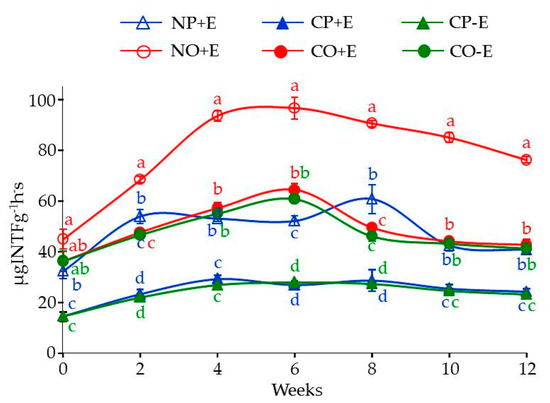 Vermiremediation of Biomixtures from Biobed Systems Contaminated with ...