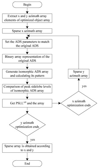 An ADS-Based Sparse Optimization Method for Sonar Imaging Sensor Arrays