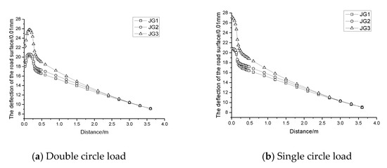 Evaluation of the Coordination of Structural Layers in the Design of ...