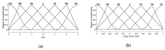 Pressure Control Algorithm Based on Adaptive Fuzzy PID with Compensation Correction for the ...