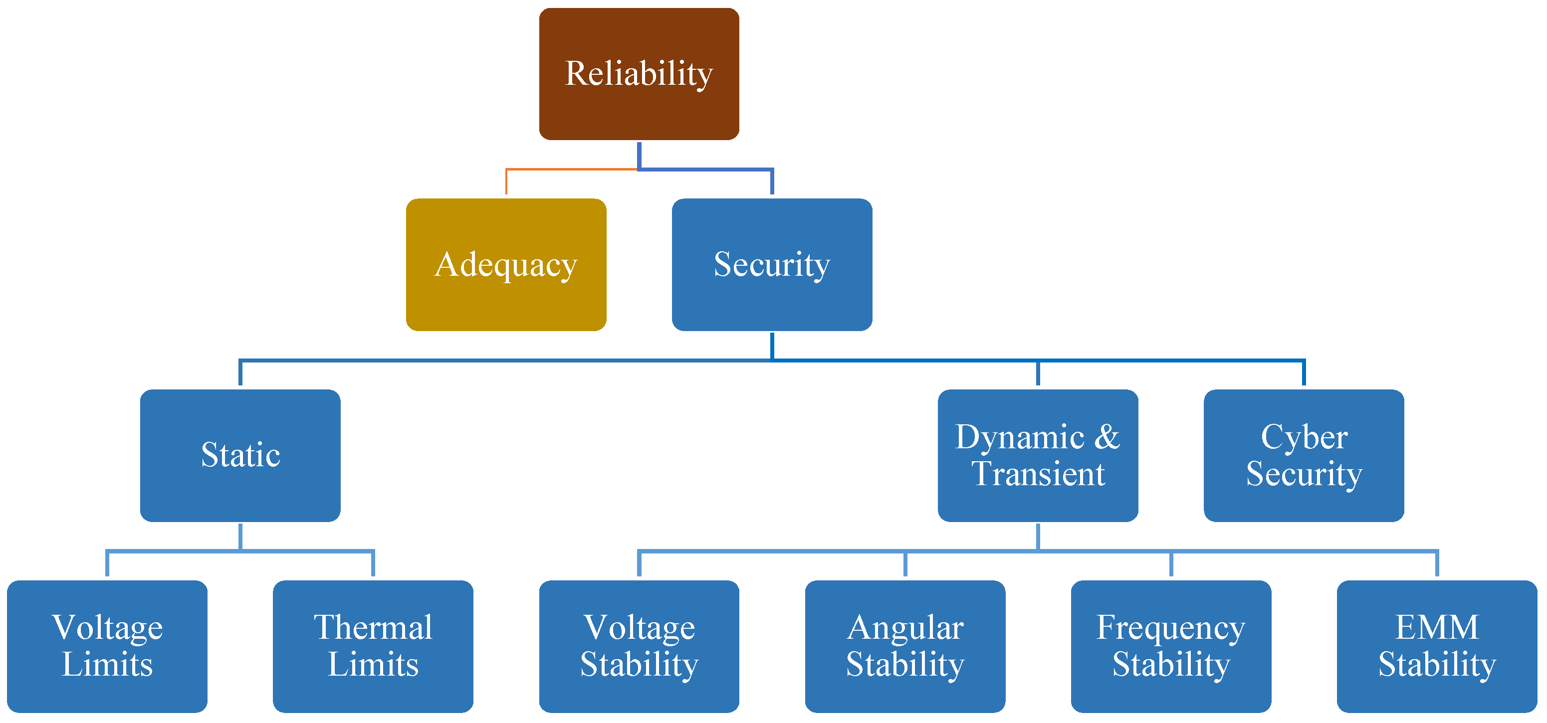 Applied Sciences Free Full Text A New Guideline For Security Assessment Of Power Systems