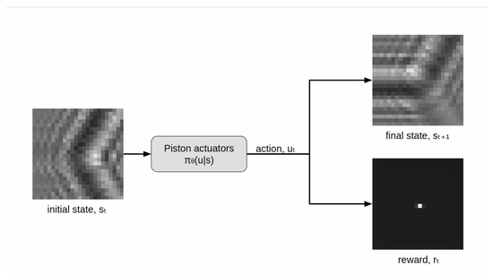 Towards Piston Fine Tuning of Segmented Mirrors through Reinforcement Learning
