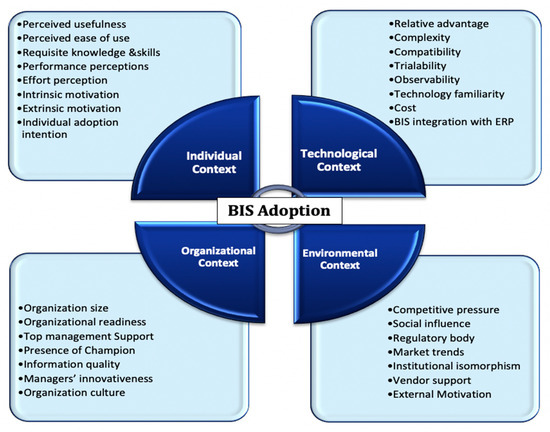 Modeling of Business Intelligence Systems Using the Potential ...