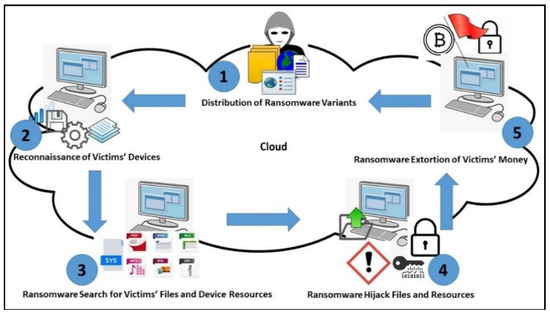 A Multi-Tier Streaming Analytics Model of 0-Day Ransomware Detection ...