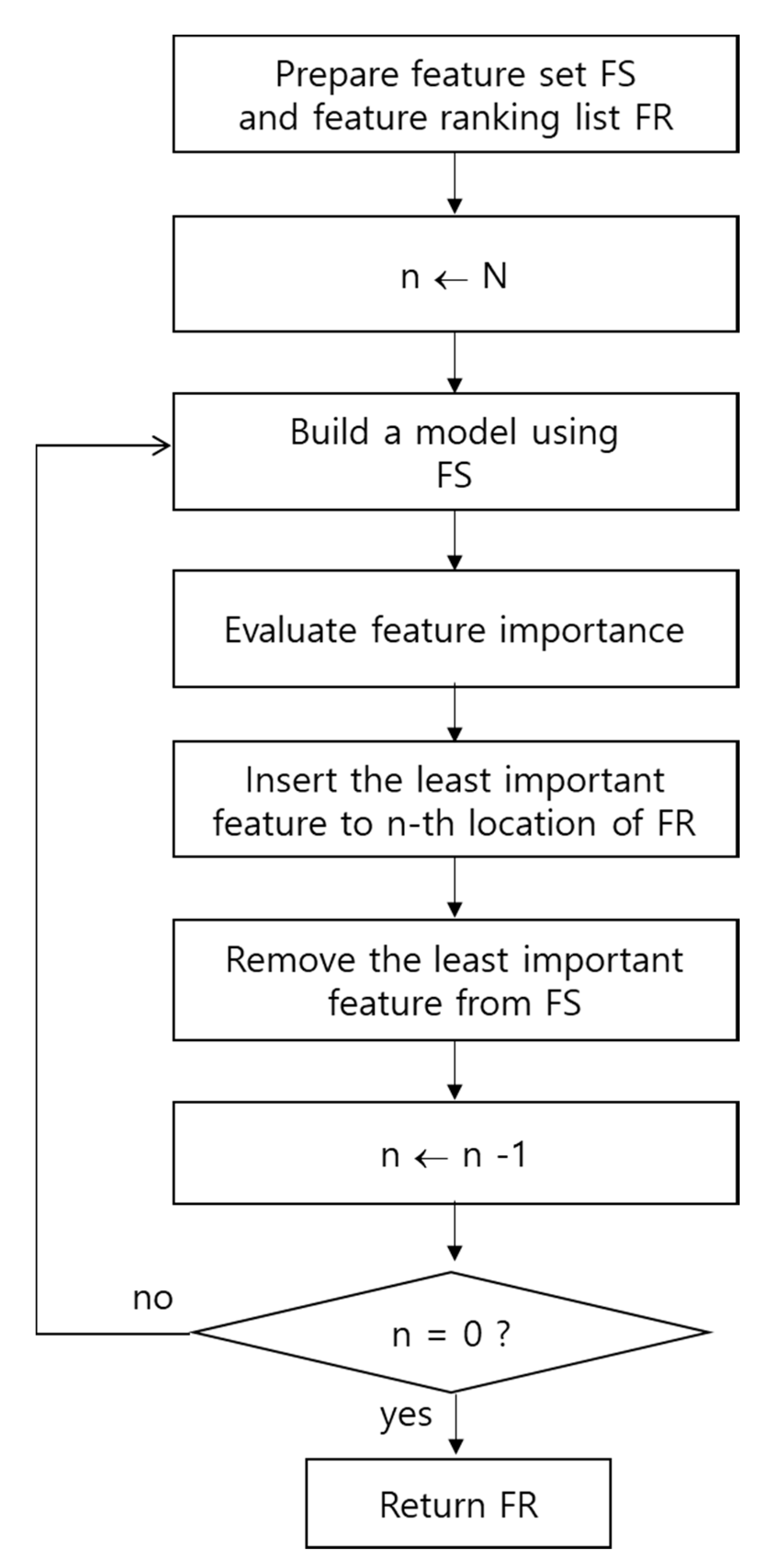 Applied Sciences Free Full Text Hybrid Recursive Feature Elimination For Efficient Feature