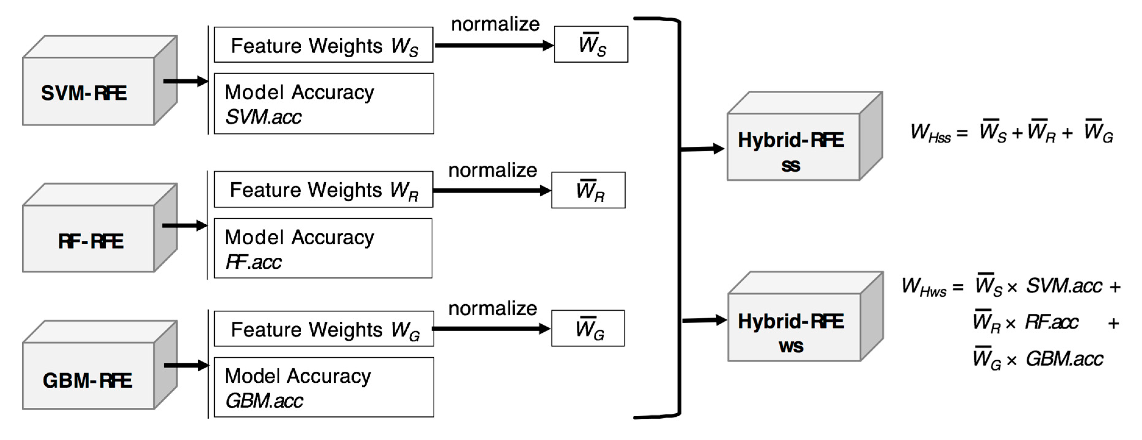 Applied Sciences Free Full Text Hybrid Recursive Feature Elimination For Efficient Feature
