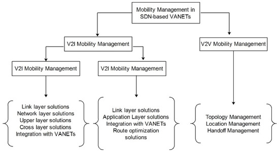 SDN-based VANETs, Security Attacks, Applications, and Challenges