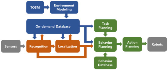 Autonomous Navigation Framework For Intelligent Robots Based On A Semantic Environment Modeling
