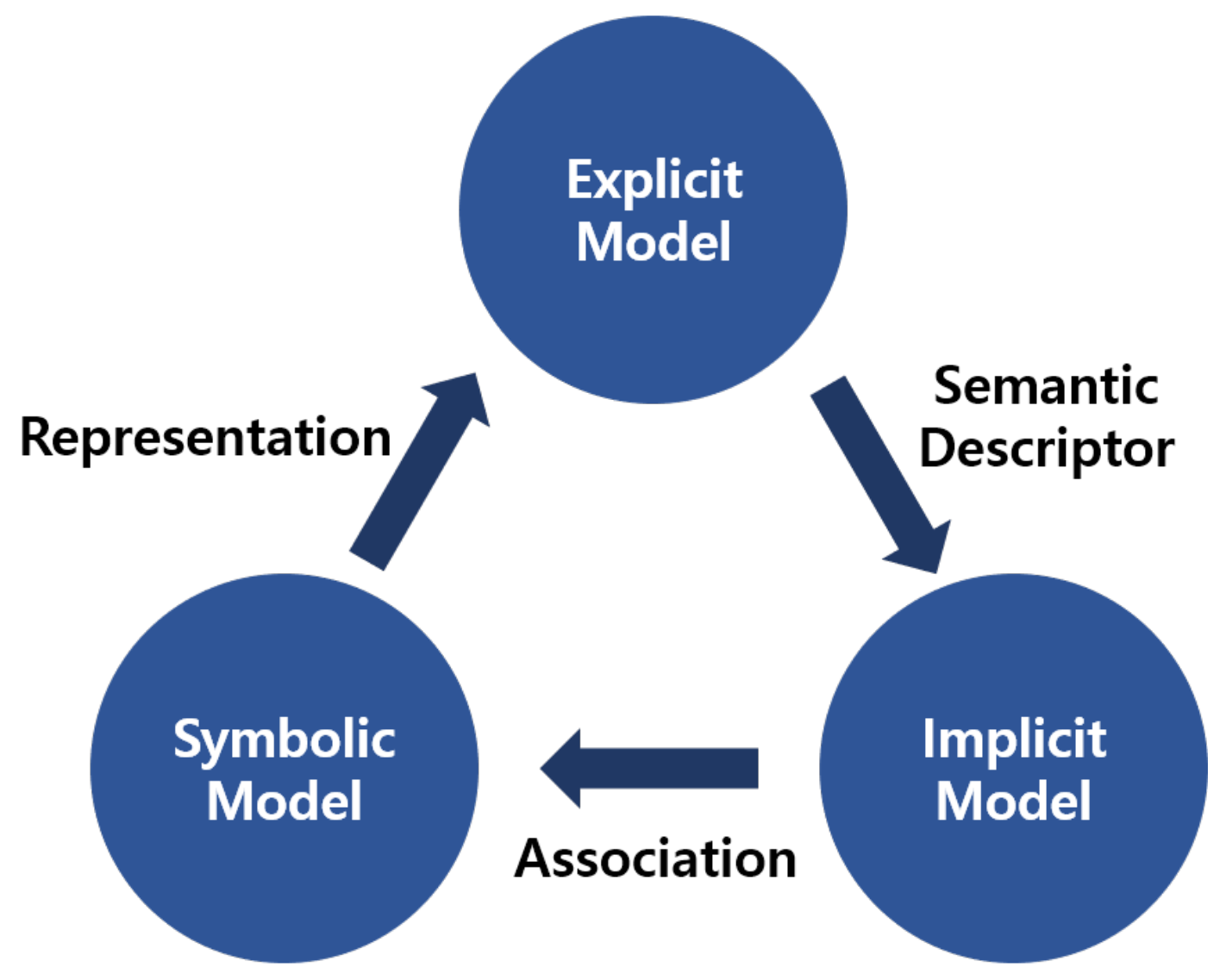 Autonomous Navigation Framework for Intelligent Robots Based on a Semantic Environment Modeling