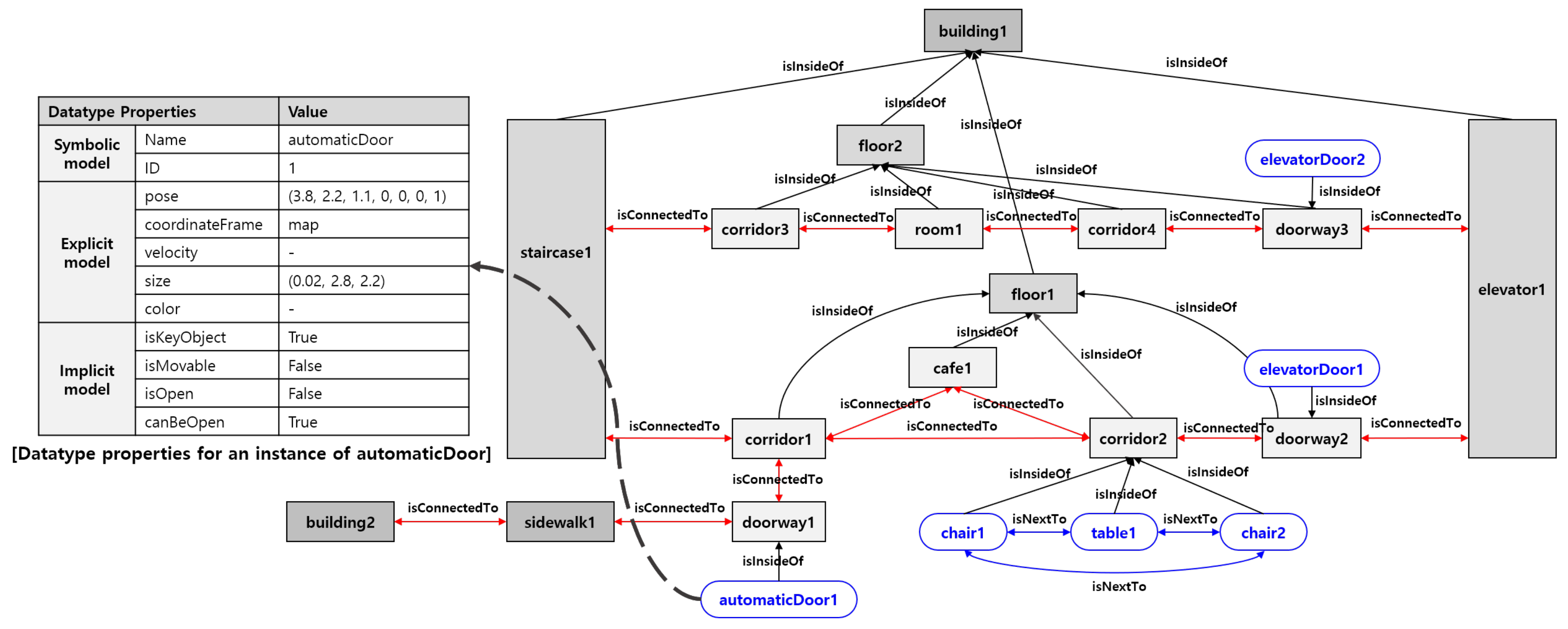 Autonomous Navigation Framework For Intelligent Robots Based On A Semantic Environment Modeling