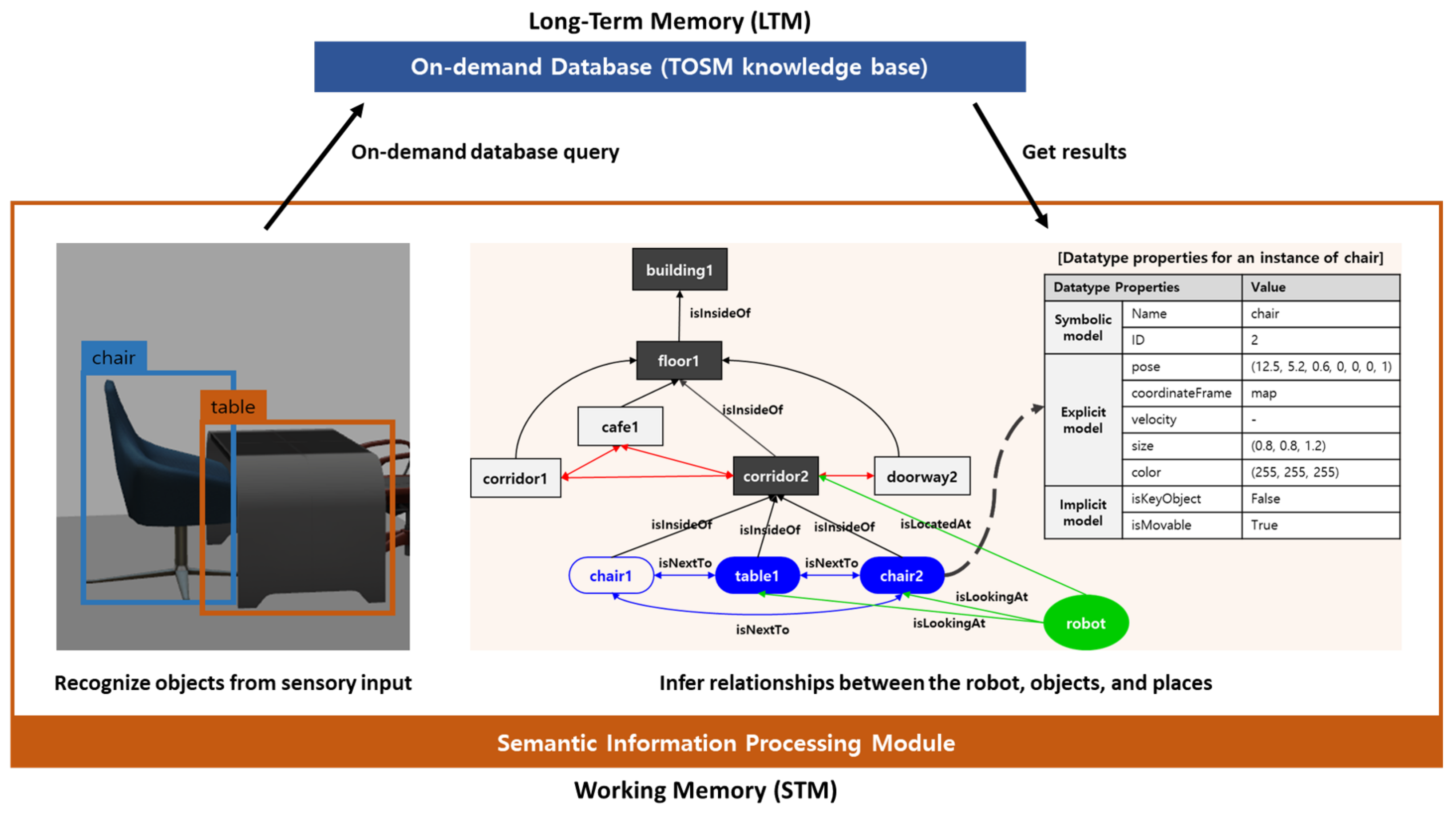 Autonomous Navigation Framework for Intelligent Robots Based on a Semantic Environment Modeling