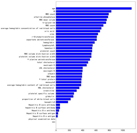 Application of Improved LightGBM Model in Blood Glucose Prediction