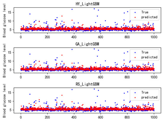 Application of Improved LightGBM Model in Blood Glucose Prediction