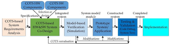 Applied Sciences | Free Full-Text | COTS-Based Architectural Framework ...