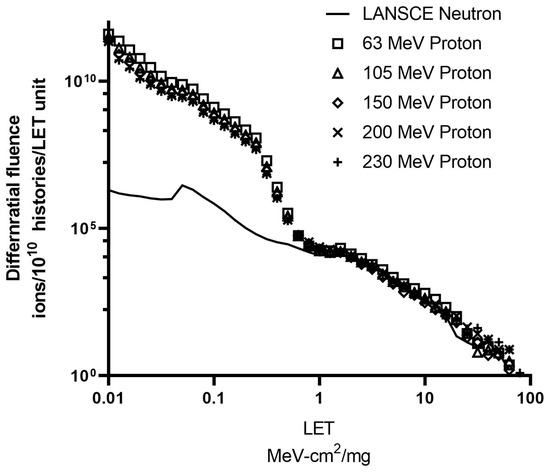 Investigate the Equivalence of Neutrons and Protons in Single Event ...