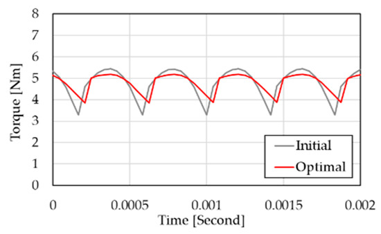Applied Sciences | Free Full-Text | Design Optimization and ...