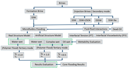 Flow Dynamics of Sulfate-Modified Water/Polymer Flooding in Micromodels ...