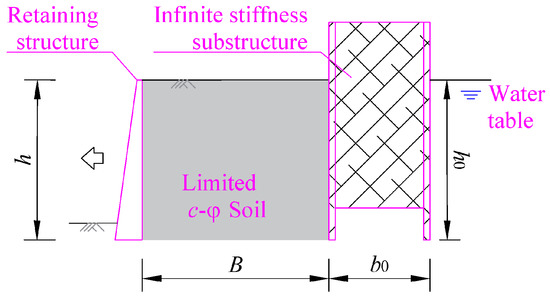 Applied Sciences | Free Full-Text | Active Earth Pressure of Limited C-φ Soil Based on Improved ...