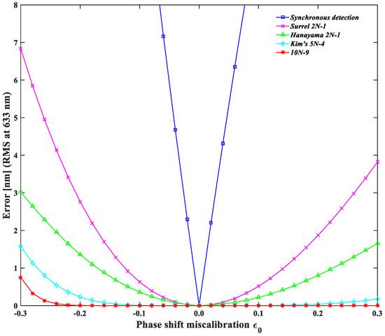 Precise Measurement of the Surface Shape of Silicon Wafer by Using a New Phase-Shifting ...