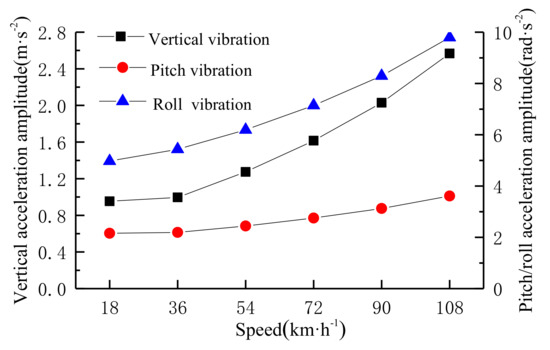 Study on Passenger Comfort Based on Human–Bus–Road Coupled Vibration