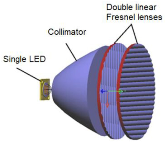 Design and Evaluation of Uniform LED Illumination Based on Double ...