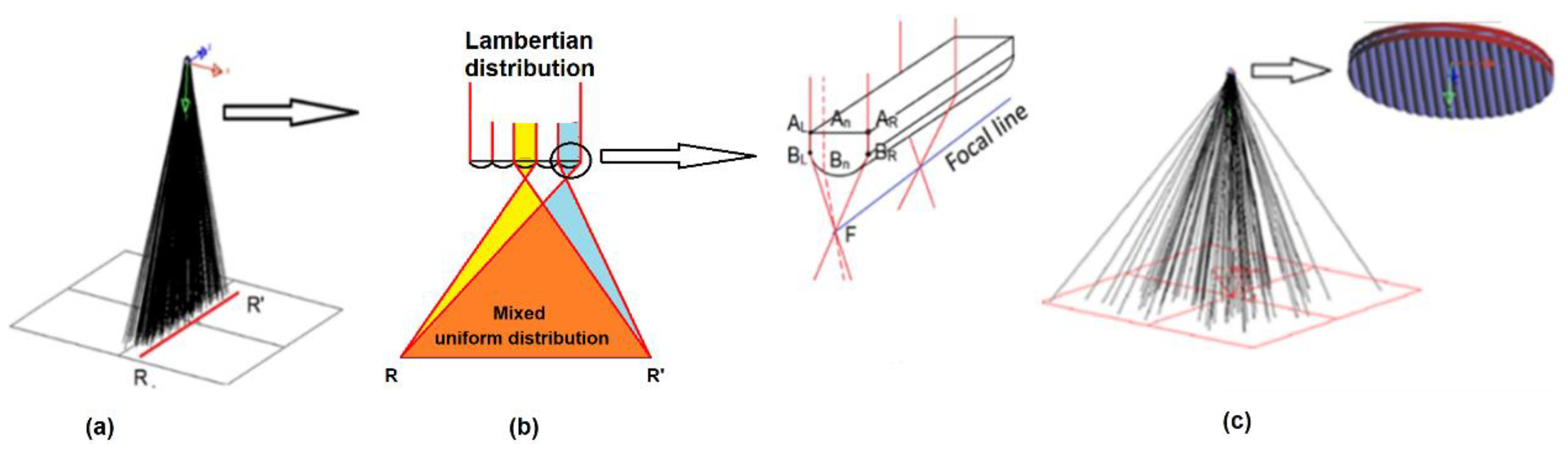 Design and Evaluation of Uniform LED Illumination Based on Double ...