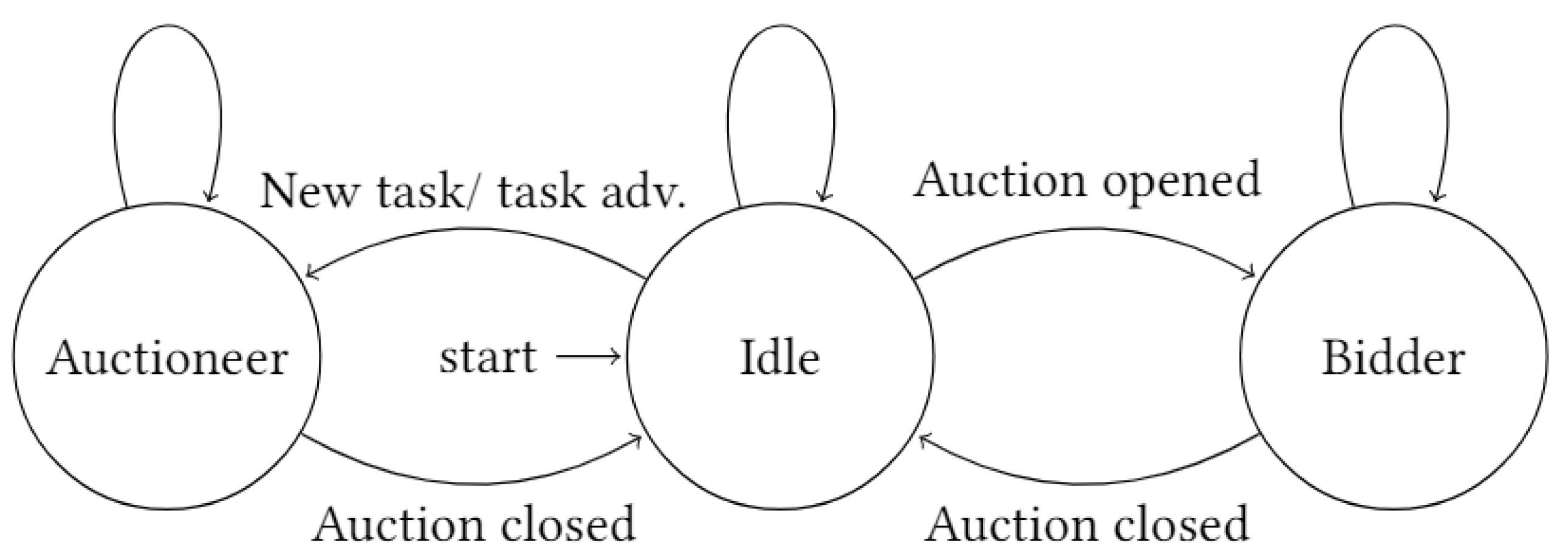 Applied Sciences | Free Full-Text | Dynamic Multi-Objective Auction ...