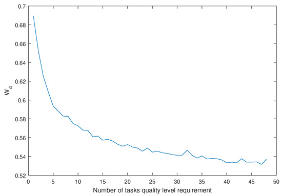 Dynamic Multi-Objective Auction-Based (DYMO-Auction) Task Allocation