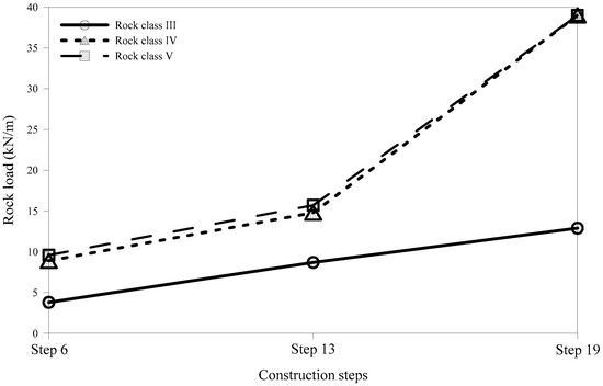 Estimation of Rock Load of Multi-Arch Tunnel with Cracks Using Stress ...