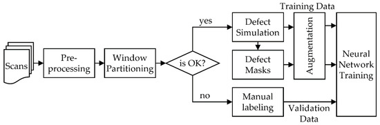 Defect Detection On Rolling Element Surface Scans Using Neural Image Segmentation