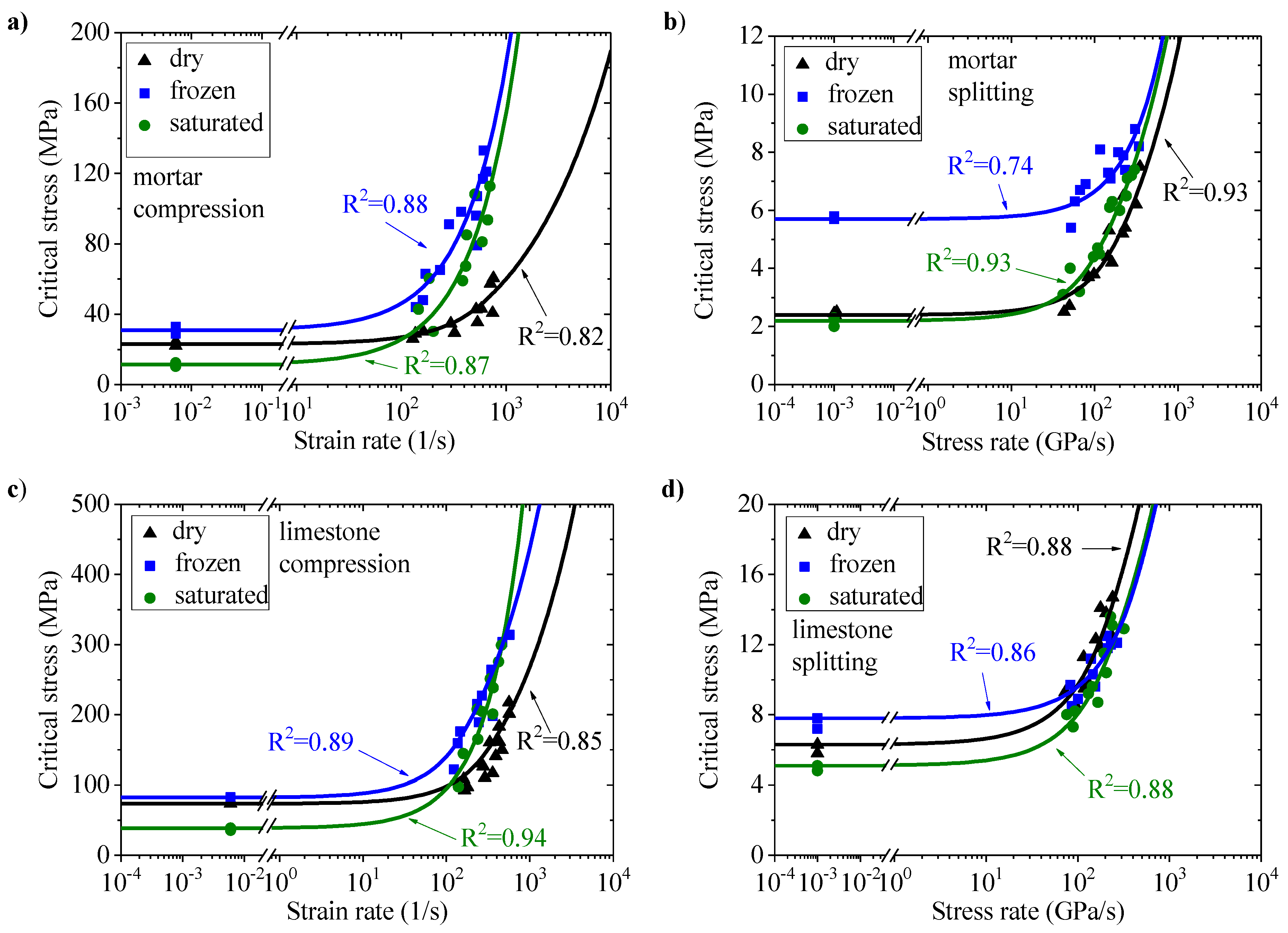 Strain Rate Dependencies and Competitive Effects of Dynamic Strength of ...