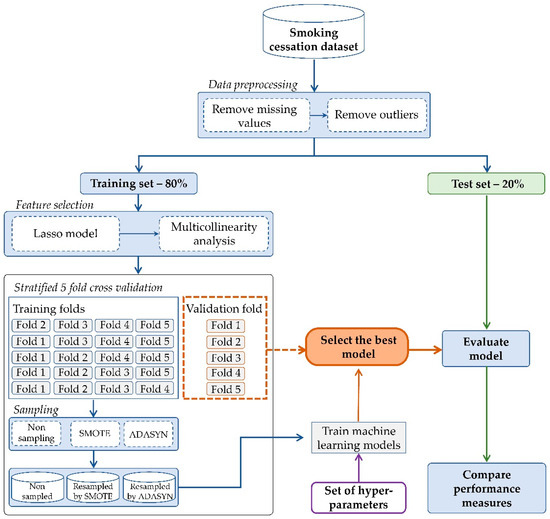 A Comparative Analysis of Machine Learning Methods for Class Imbalance ...